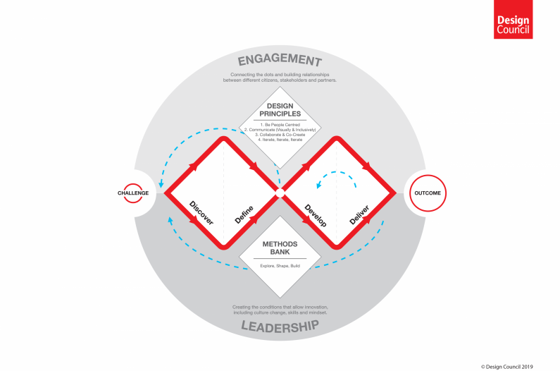 Framework for Innovation: Design Council's evolved Double Diamond ...